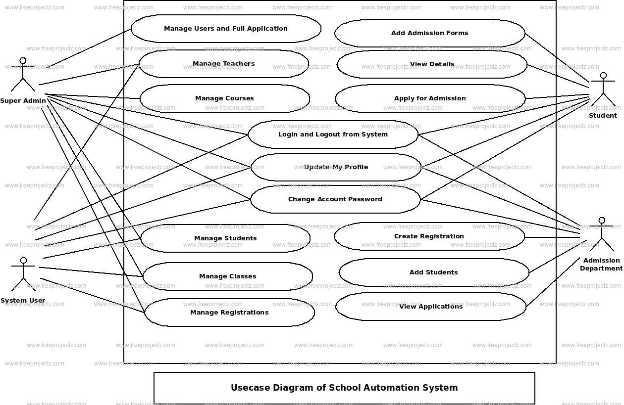 School Automation System Use Case Diagram | Academic Projects